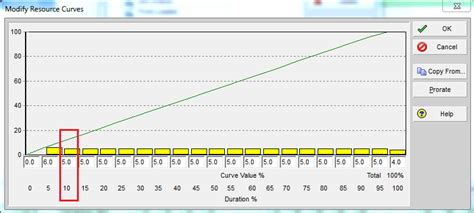 How Does Resource Curve Work Projcon Group Integrated Project Controls