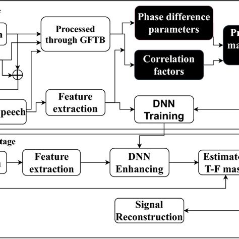 framework of the dnn speech enhancement based on the proposed pcirm