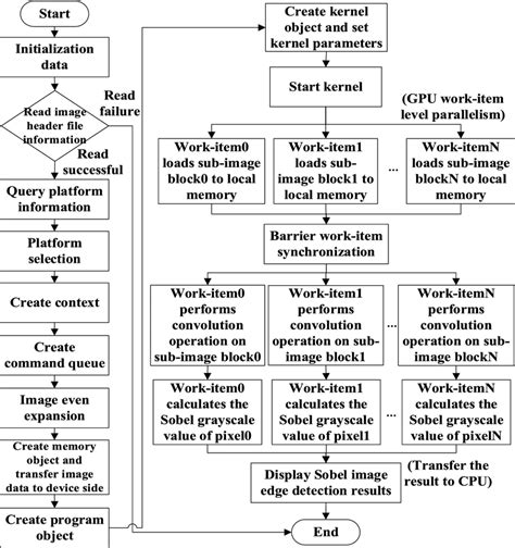 The Flow Of Sobel Edge Extraction Algorithm Based On Opencl Download