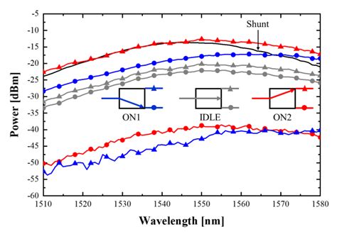 Power Distribution Between Outputs As A Function Of Wavelength Average