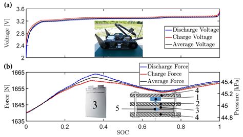 Leveraging Cell Expansion Sensing In State Of Charge Estimation Practical Considerations