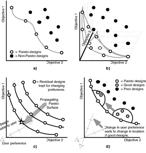 A Two Dimensional Plot Of Designs Depicting Pareto Optimal Set B
