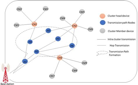 Figure 1 From Low Latency And Energy Efficient Cluster Based Routing Design For Wireless Sensor