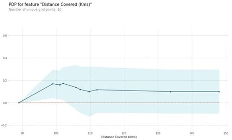 Partial Dependence Plots —— 部分依赖图 冰焰虫子