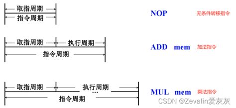 计算机组成原理 第七章（cpu的工作过程）—第二节（指令周期） cpu工作周期 csdn博客