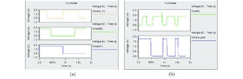 A Full Adder Input Simulation Waveform B Full Adder Output