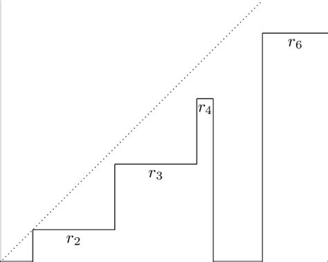 An Example Of An Inversion Sequence With The Runs R 1 To R 6 Labelled Download Scientific Diagram