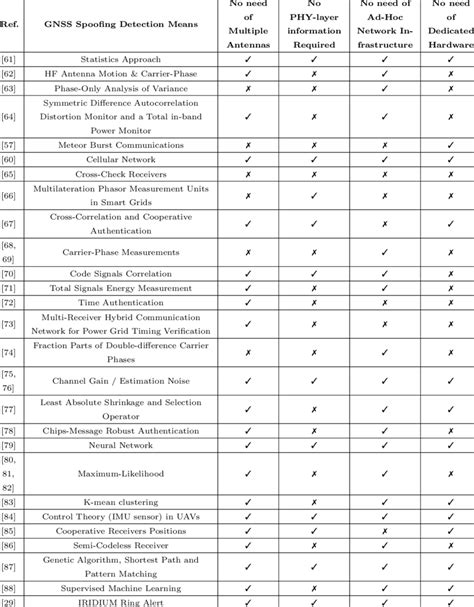 Comparison Of Gps Gnss Spoofing Detection Methods And Related System Download Scientific