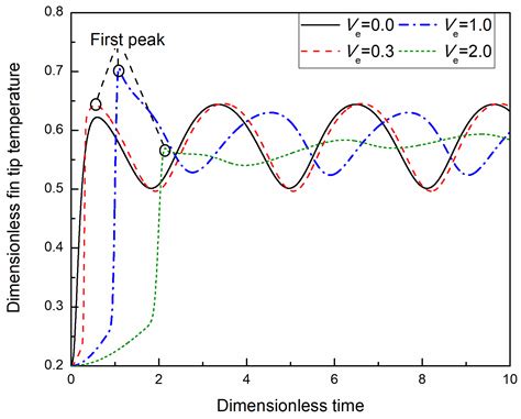 Coatings Free Full Text Element Differential Method For Non Fourier Heat Conduction In The