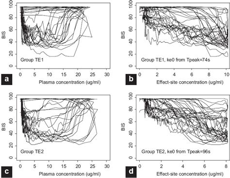 Relations Of The Measured Bispectral Index Bis And Propofol Download Scientific Diagram