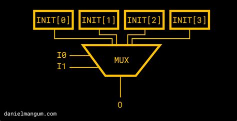 How LUTs Are Used As Storage Elements On An FPGA Daniel Mangum