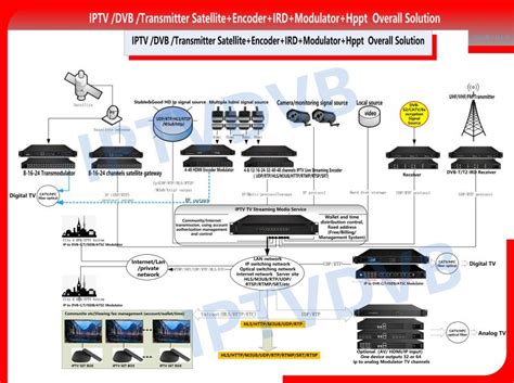 Jack Ren On Linkedin Iptv Dvb S2isdb Tdvb T2atscdvb Cuhf Transmitter Whole All Solution