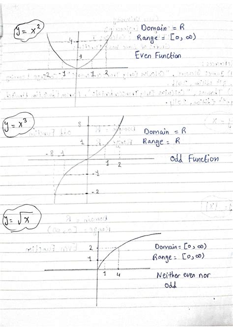 Solution Calculus 1 Graphs Even Odd Functions Transformations Of Functions Rules Derivatives
