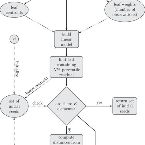 Flowchart Of Gap Statistic Computation Used In The Two Trial Scenario Download Scientific