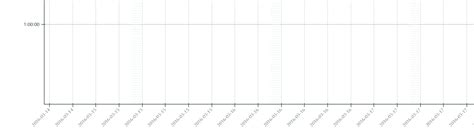 Datetime Axis Has Multiples Of A Single Day Using Range1d Datetimetickformatter Datetimeticker