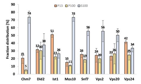 Figure S 27 Differential Centrifugation Experiment With Triton X 100 Download Scientific