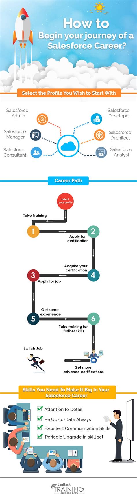 Infographic How To Start Your Career In Salesforce Forcetalks