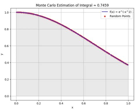 3 Examples Of Monte Carlo Simulation In Python Mlk Machine Learning Knowledge