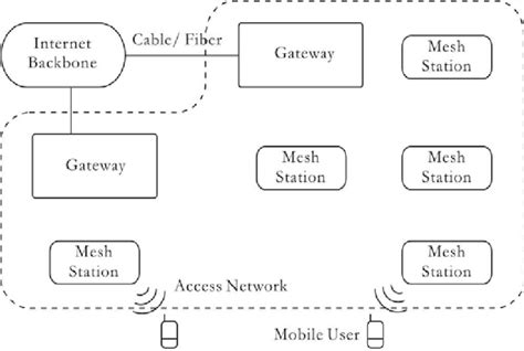 Wireless Mesh Infrastructure Download Scientific Diagram