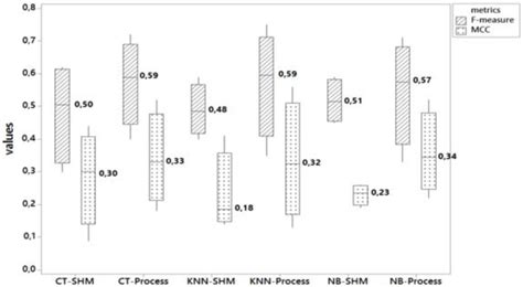 Comparison Among Set Of Metrics And Algorithms For Nodejs Download Scientific Diagram