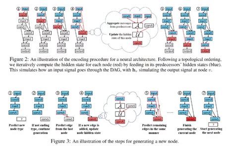 八篇neurips 2019【图神经网络（gnn）】相关论文 专知vip