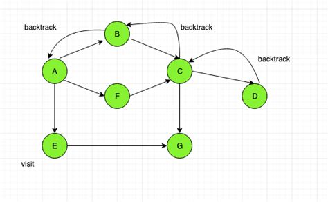 Graph Data Structure Tutorial 4 Graph Traversal