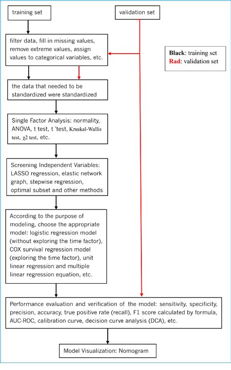 Figure 1 From Comparison Of Conventional Mathematical Model And Machine Learning Model Based On