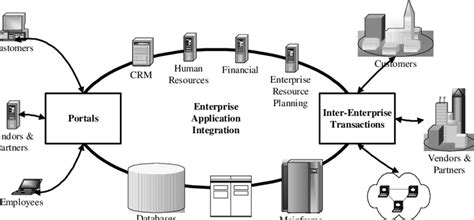 e enterprise heterogeneous distributed data sources download