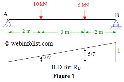 Structural Analysis Applications Of Influence Line Diagram