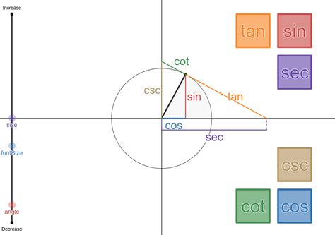 Have You Ever Wondered How The Trig Functions Fit In With The Circle