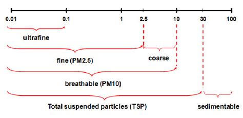 Size Classification Of Pm According To Size Authors Elaboration