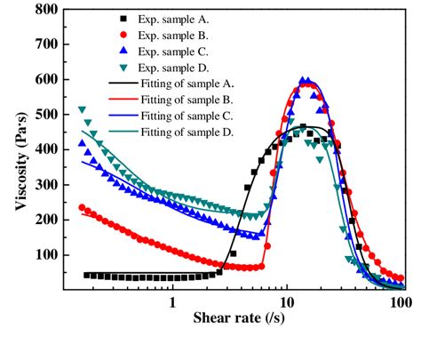 The Fitting Curves And Experimental Results Download Scientific Diagram