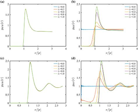 Colour Online A Radial Distribution Functions G Ww R And B G Wf Download Scientific