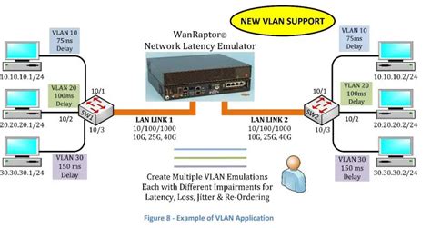 East Coast Datacom Wanraptor Network Emulator And Pds 110g Instruction