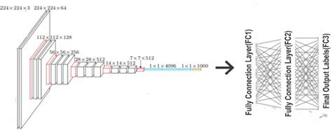 Vgg 16 Layers Architecture Download Scientific Diagram