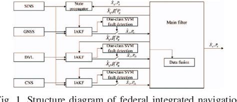 Figure 1 From Sins Gnss Dvl Cns Integrated Navigation Fault Tolerant Design Based On Svmffd