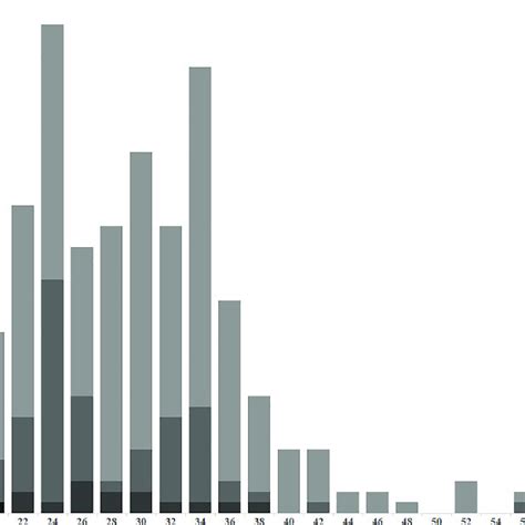 Histogram Of Calving Intervals In Months The X Axis Shows The Time Download Scientific