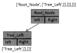 Python Interview Questions On Trees BTech Geeks