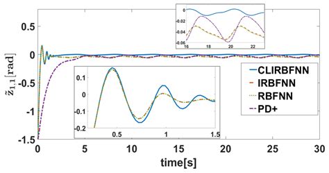 Actuators Free Full Text Fixed Time Incremental Neural Control For Manipulator Based On