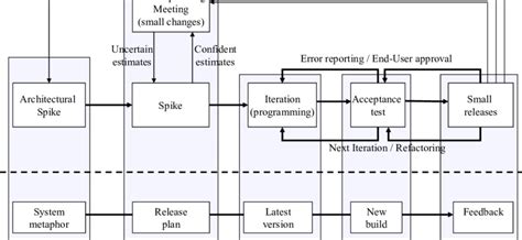 Agile Development Approach Ada Download Scientific Diagram