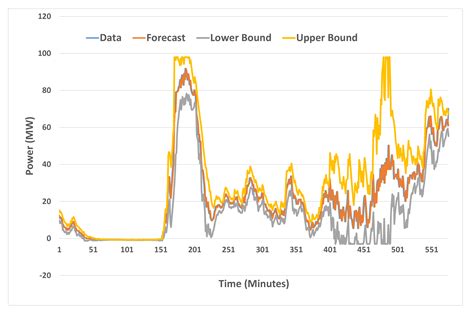 Probabilistic Forecasting Of Wind And Solar Farm Output
