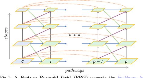 Figure 1 From Feature Pyramid Grids Semantic Scholar