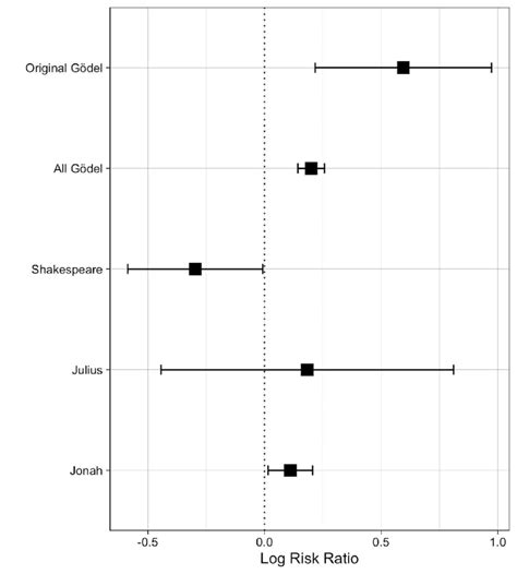 Meta Analytic Estimates Of Effect Size By Vignette For Intuitions About Download Scientific