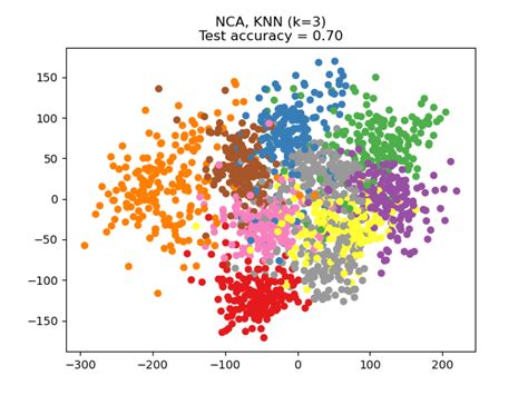 Dimensionality Reduction With Neighborhood Components Analysis — Scikit