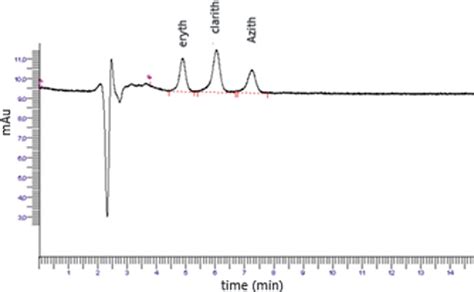 Figure 3 From Development And Validation Of A Rapid Hplc Method For Multiresidue Determination