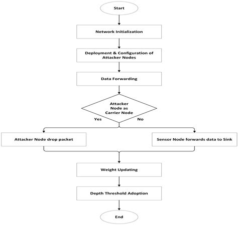 Threshold Optimized Depth Based Routing Protocol Encyclopedia Mdpi