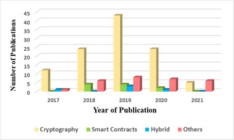Latest Trends In Blockchain Based Privacy Preserving Solutions