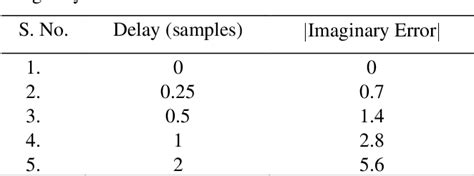 Table 1 From Simulation And Analysis Of Ideal Low Pass Filter Response