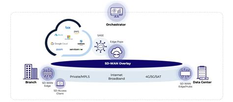 Advanced Sd Wan Solution — Universal Network Services