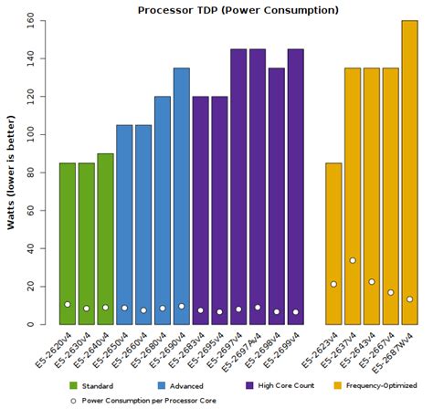 Detailed Specifications Of The Intel Xeon E5 2600v4 Broadwell Ep Processors Microway